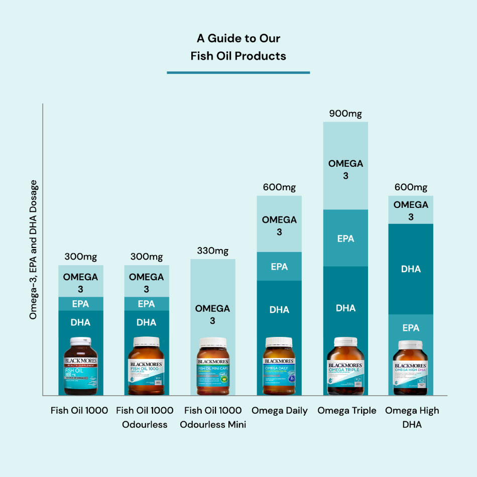 Buy Omega High DHA Online at Blackmores Singapore - Blackmores Singapore
