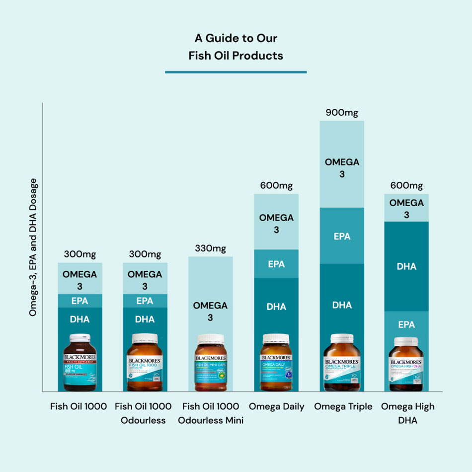 Buy Omega Triple Concentrated Fish Oil Online at Blackmores ...