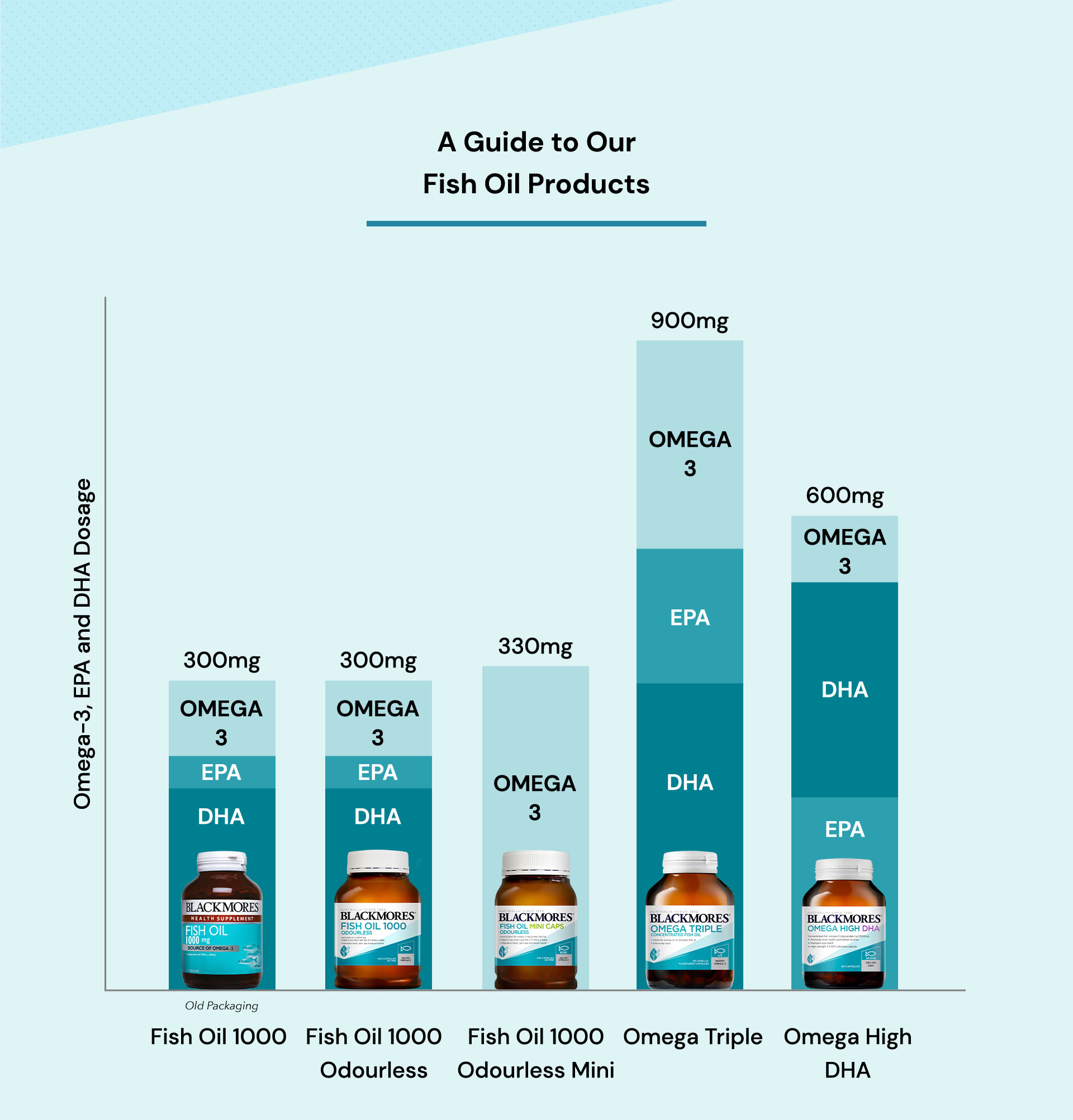 Buy Omega High DHA Online at Blackmores Singapore - Blackmores Singapore
