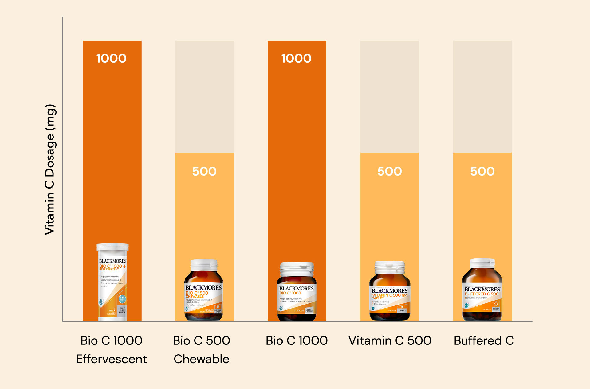 Buy Vitamin C 500mg Online at Blackmores Singapore - Blackmores Singapore